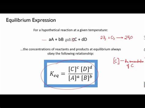 Equilibrium Expression