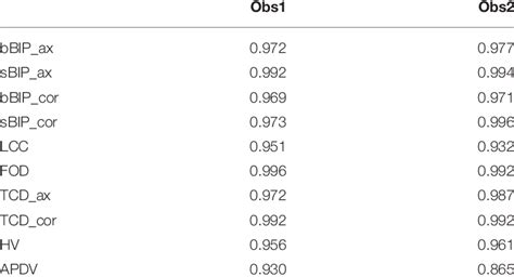 Lins Concordance Correlation Coefficient Values Download Scientific Diagram