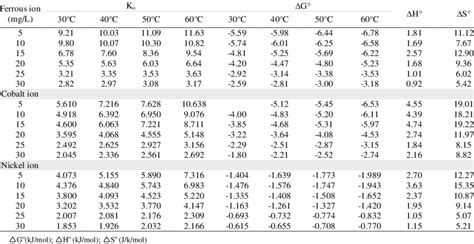 Equilibrium Constants And Thermodynamic Parameters For The Adsorption