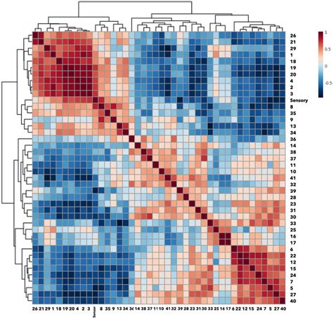 Pearsons Correlation Analysis Of The Sensory Panel Test Scores And Download Scientific Diagram