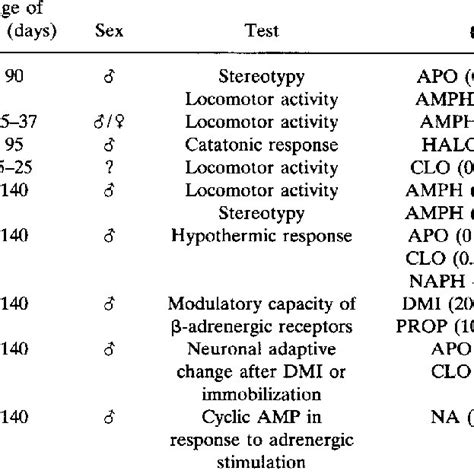 Malnutrition And Reactivity To Drugs Acting In The Catecholaminergic