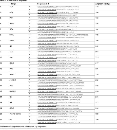 Table 1 From A Gexp Based Assay For Simultaneous Detection Of Multiple Viruses In Hospitalized