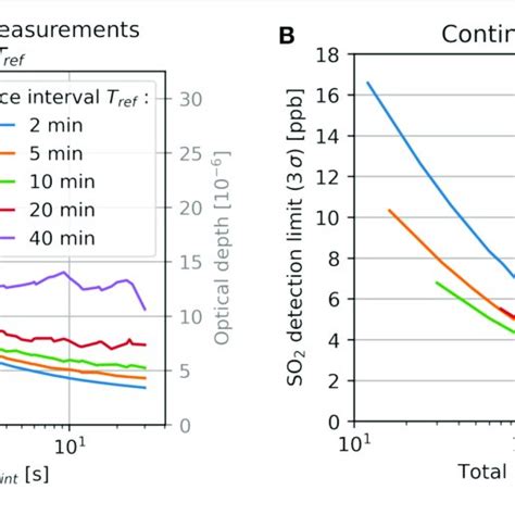 instrument detection limit 3×rms of instrument noise for different