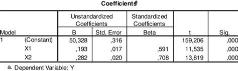 Multiple Linear Regression Results Download Table