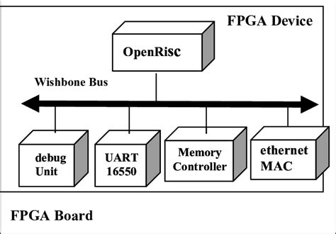 Soc Subsystem Architecture Download Scientific Diagram