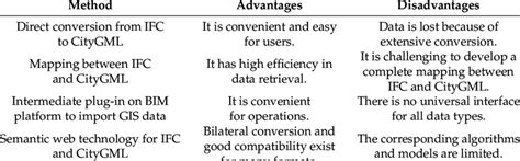 Bim Gis Integration Methods Based On Ifc And Citygml [5 39] Download Scientific Diagram