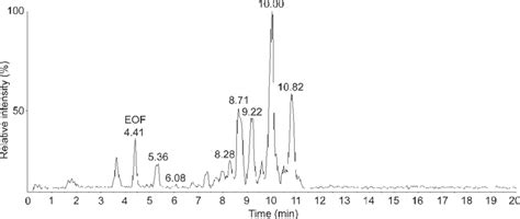 Ce Ms Base Peak Electropherogram Of The Apts Labeled Rvh 1 N Glycans