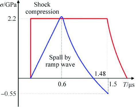 comparison of loading conditions between shock compression and