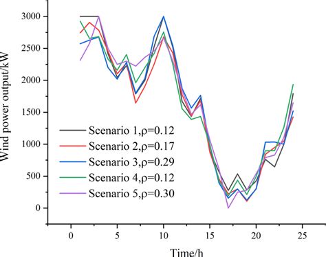 Wind Power Forecasting Output Curve Download Scientific Diagram