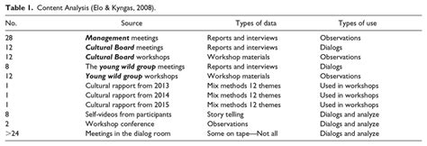 Content Analysis Elo And Kyngas 2008 Download Scientific Diagram