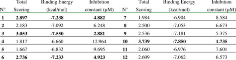 Total Scoring Binding Energy And Inhibition Constant Results Obtained