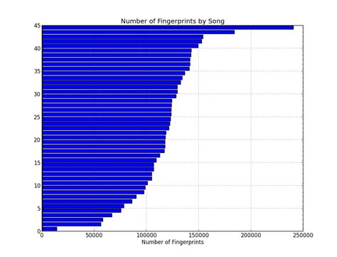 Audio Fingerprinting With Python And Numpy