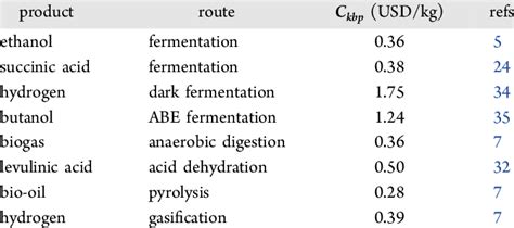 Cost Of Selected Biorefinery Processing Routes Download Scientific