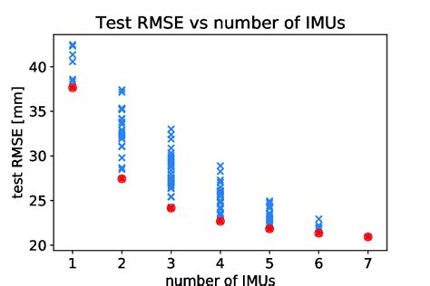 dependence of the test error on the number of imus used all subjects