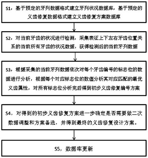 A False Tooth Restoration Scheme Design Method And System Based On Data Decision Eureka Patsnap