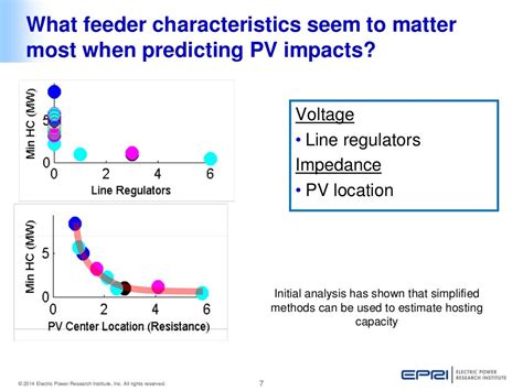 2014 Pv Distribution System Modeling Workshop Hosting Capacity Analy