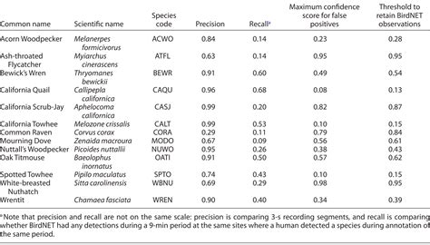 Automated Bird Sound Classifications Of Long Duration Recordings