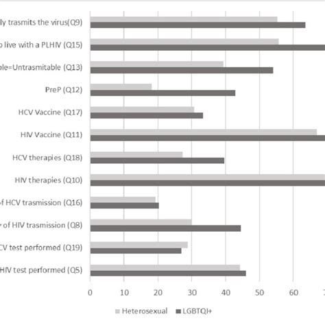 Percentages Of Correct Answers Between Sexual Orientation Groups