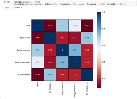 Datavisualization Heatmaps Python Dataanalysis Seaborn Matplotlib