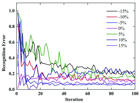 Training Curves Of The Bp Neural Network For 7 Slopes Download Scientific Diagram