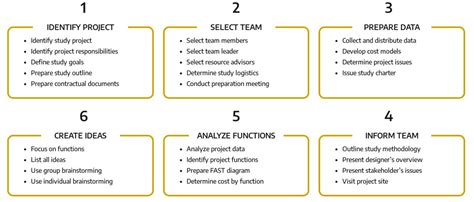Value Engineering Services The Architects Planners And Civil