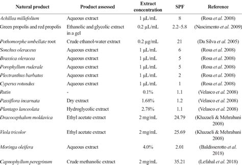 Fps Values Of Different Natural Products Download Scientific Diagram