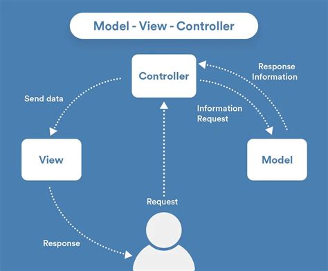 vs flutter design patter flutter architecture and state management