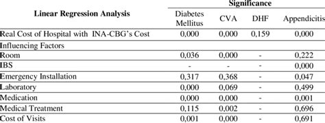 Statistical Test Results Linear Regression Analysis Of Cost Accuracy Of