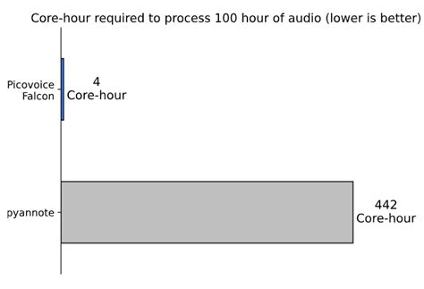 Falcon Speaker Diarization For Developers Picovoice