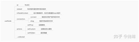 低代码编辑器通用框架——craft js 知乎