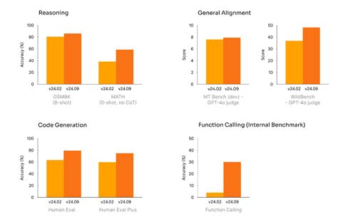 Mistralai Mistral Small Instruct Are There Any Properly Documented Metrics