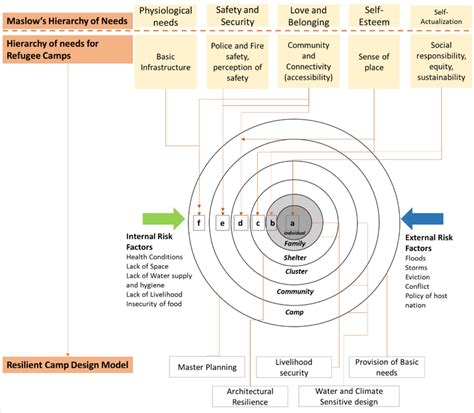 Resilient Design Model Source Author Download Scientific Diagram Resilient Design Model Source Author Download Scientific Diagram