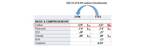 Emergent Treatment Of Hyponatremia Or Elevated Icp With Bicarb Ampules