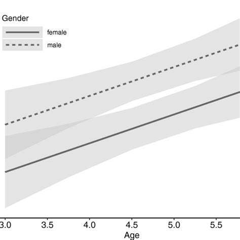 Gender Specific Effect Plot Illustrating The Estimated Overall Sssyc