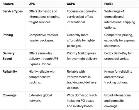 Ups Vs Usps Comparison Guide For 2024
