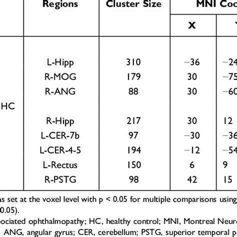 Abnormal Distance Related Brain Functional Connectivity In Tao Patients Download Scientific