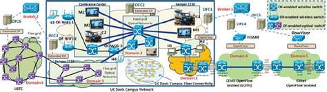 Field Trial Setup A Software Defined Heterogeneous Download Scientific Diagram