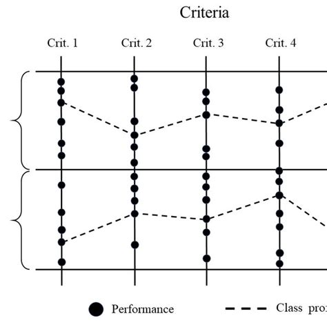 Performance And Class Profiles Download Scientific Diagram