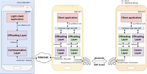 Figure 1 From A Computation Offloading Framework For Android Devices In A Mobile Cloud