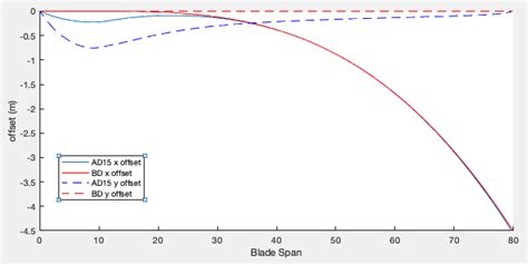 Difference In Forces From Aerodyn And Beamdyn · Issue 298 · Openfastopenfast · Github
