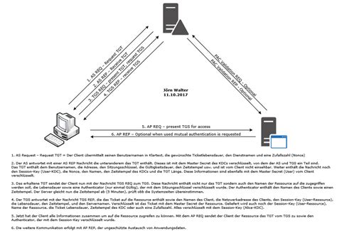 KDC ERR PREAUTH REQUIRED Event ID Der Windows Papst IT Blog Walter