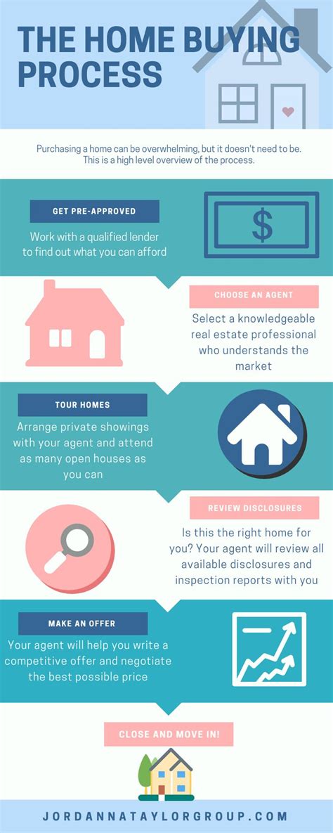 House Buying Process Step By Step At Makayla Crumb Blog