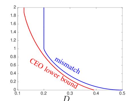 The Optimal Rate Allocation For Symmetric Binary Ceo Lower Bound Red Download Scientific