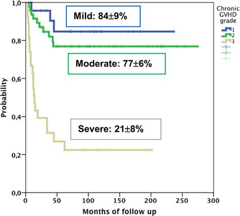 Dfs According To The Grade Of Chronic Gvhd In The Nih Classification Download Scientific Diagram