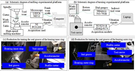 Illustrations Of Experiment Platforms Under The Different Machining Download Scientific Diagram