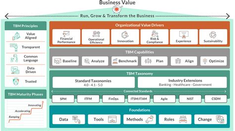 Modernizing Tbm Tbm Council