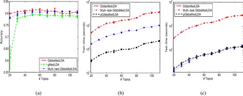 Figure 4 From Gibbs Max Margin Topic Models With Data Augmentation Semantic Scholar