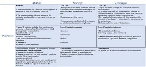 Collaborativework1translationtechniquesgroup3 Chart About