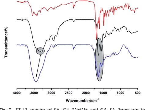 Figure 3 From A Poly Amidoamine Dendrimer Based Drug Carrier For Delivering Dox To Gliomas