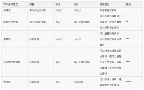 權限管理很簡單，超精細控管存取權限